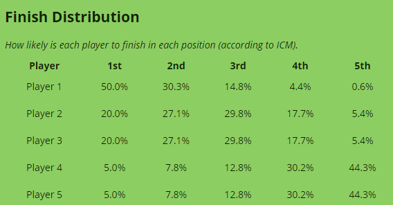 Poker ICM Calculator: Mastering Tournament Decision-Making - verloop.io